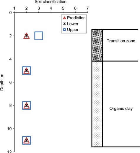Figure 12 From Probabilistic Identification Of Soil Stratification