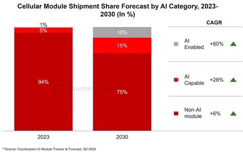 Ai Embedded Cellular Modules Accelerate In Iot Shipments Mobile Europe
