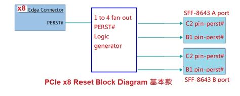 Pcie Perst Fan Out Logic Forum Logic Ti E2e Support Forums