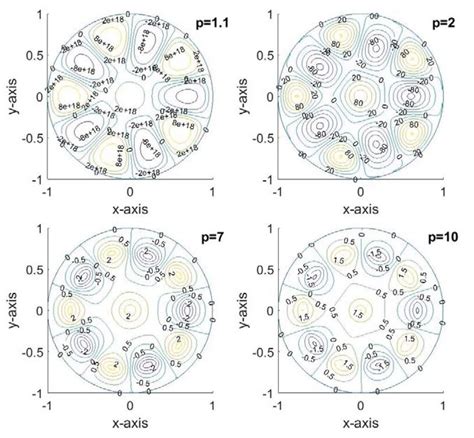 Level Sets Of The Numerical Solutions With Six Nodal Regions And 5 Symmetry Download
