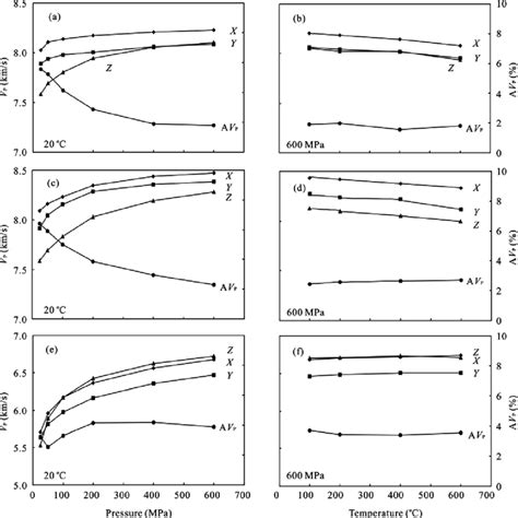 Measured P Wave Velocities And Anisotropies As A Function Of