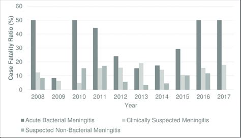 Annual Case Fatality Ratio Of Clinically Suspected Meningitis Csm Download Scientific