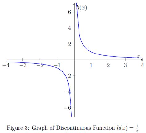 Limits And Continuity Portfolio For Bachelor Of Science In Mathematics
