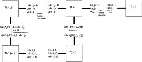 Case 1b A Further Mismatch Is Caused By An Error In The Input Pads Download Scientific Diagram