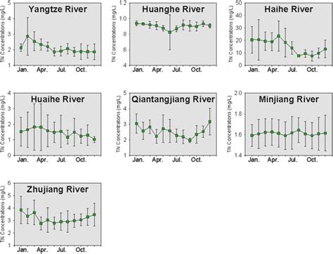 Nutrient Loads Flowing Into Coastal Waters From The Main Rivers Of