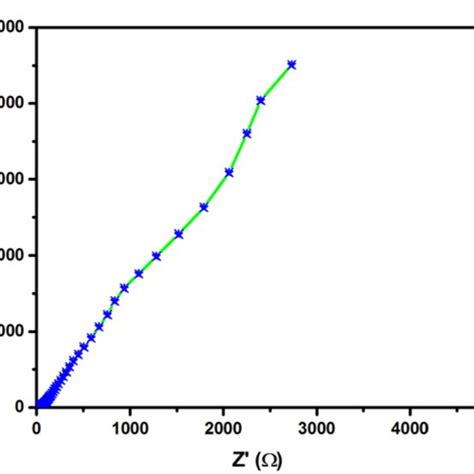 A Nyquist Plot Of Li Ion Capacitor Full Cell And B Ragone Plot Of
