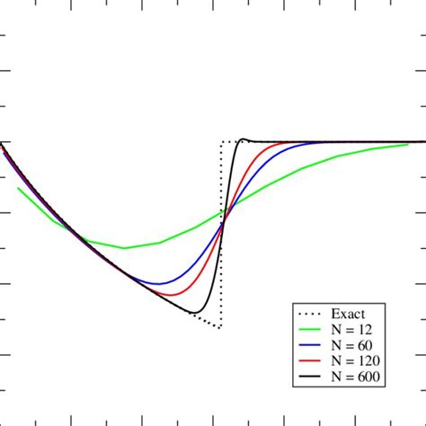 Liquid Fraction Of The First Order Upwind Method Download Scientific Diagram