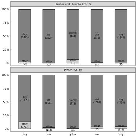 R Ggplot2 Unable To Sort X Axis Based On Custom Ordering Of Factor