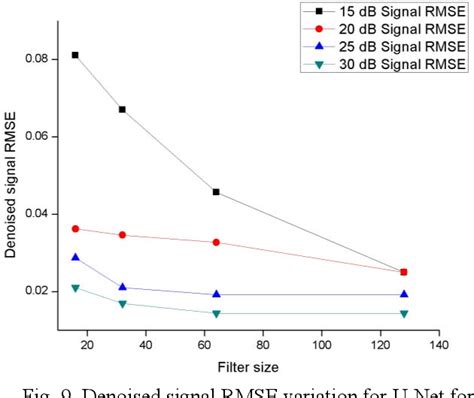 Figure 9 From Evaluation Of Deep Learning Methods Dncnn And U Net For Denoising Of Heart