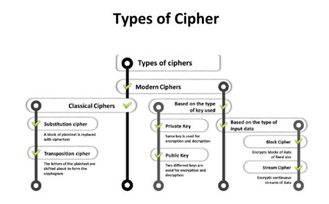 Understanding Cryptographic Ciphers From Classical Techniques To