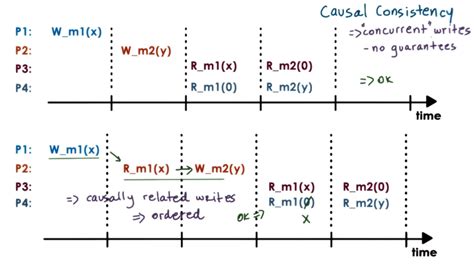 Distributed Shared Memory Operating System Notes