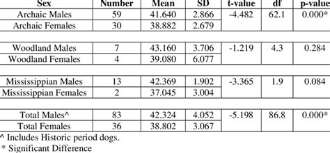4 T Tests Of Shoulder Height Differences By Sex Download Table