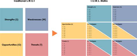 TOWS Analysis A Comprehensive Guide