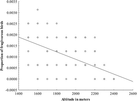 The Relationship Between The Proportion Of Frugivorous Bird Species And Download Scientific