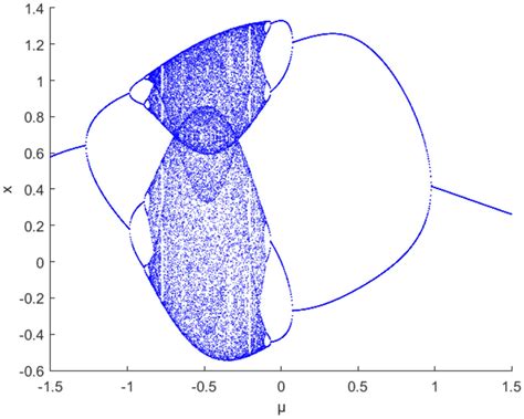 bifurcation diagram of the wavelet function map download scientific
