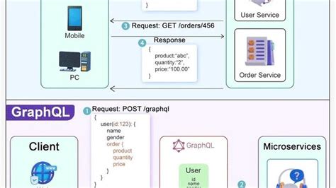 Rest接口和graphql，有什么区别？ 知乎
