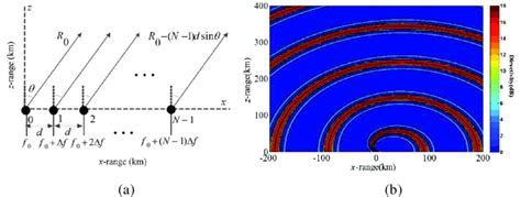 A General Schematic Of Fda Structureb The Radiation Pattern Of