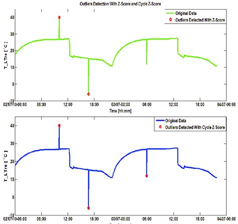 comparison between normal and cycle based z score outlier detection