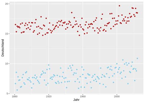 Vis02ggplotadvanced Analysis Of Ecological Data