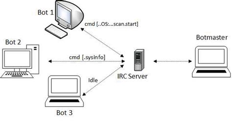 C 2 Irc Botnet Command And Control Download Scientific Diagram