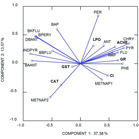 Principal Component Analysis Pca On Biomarkers And Pah Compounds