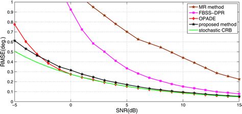 Root‐mean‐square Error Rmse Of Azimuth Angles Versus Signal‐to‐noise