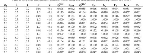 Table 1 From Smooth Break Detection And De Trending In Unit Root Testing Semantic Scholar
