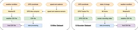Data Driven Energy Consumption Modelling For Electric Micromobility Using An Open Dataset Ai