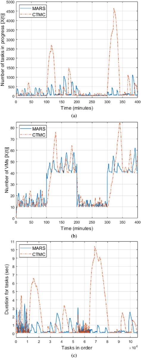 comparison between the mars and ctmc schemes based on a number of