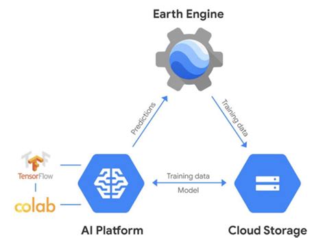 Cloud Environment