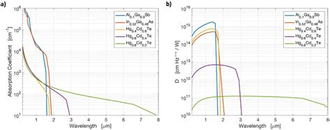 Absorption Coefficient A And Normalized Detectivity B As A Function Download Scientific