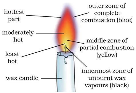 Sathee Chapter 04 Combustion And Flame