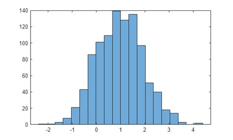 Generate Random Numbers Using Uniform Distribution Inversion Matlab And Simulink