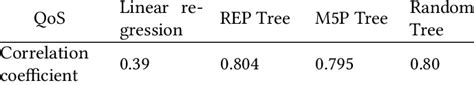 Evaluation Of All Data Delay Decision Tree Download Table