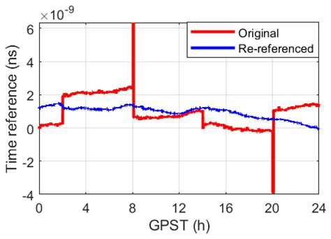 Real Time Leo Satellite Clocks Based On Near Real Time Clock