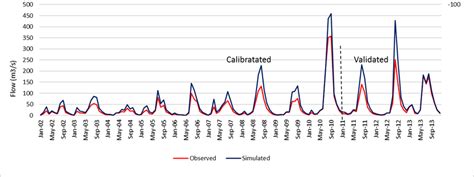 Observed And Simulated Flow For Calibrated And Validated Period