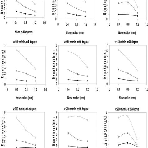 —variation Of Surface Roughness With Nose Radius With Different Values