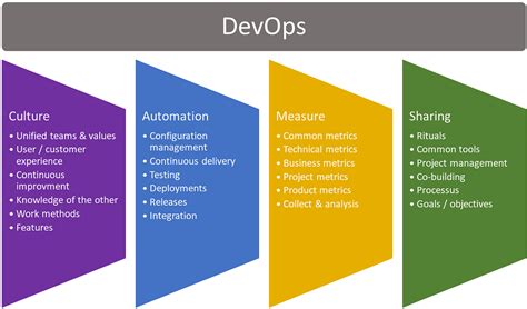 session 1 devops fundamentals i ll be sharing my learnings from a