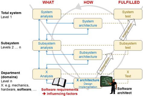 Design For Test And Design For Safety—software Architectures Made To Measure Edn
