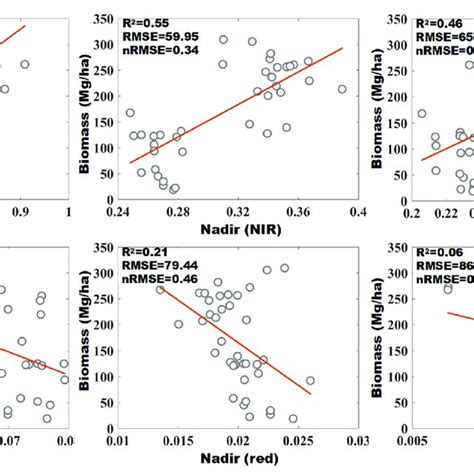 linear regression results for estimating forest agb using modis