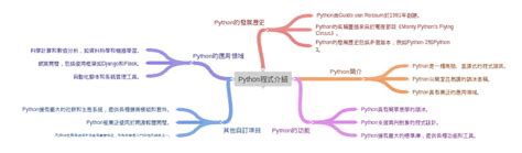 Python程式介紹 Coggle Diagram