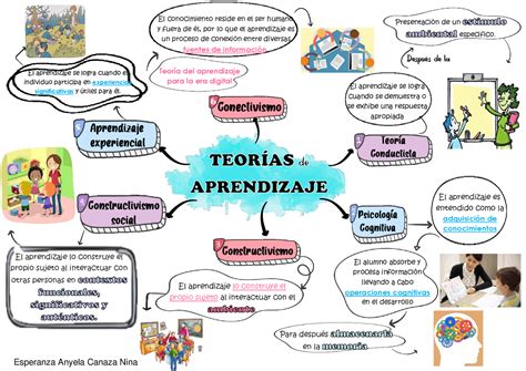 Las Seis Teorías Del Aprendizaje Docsity