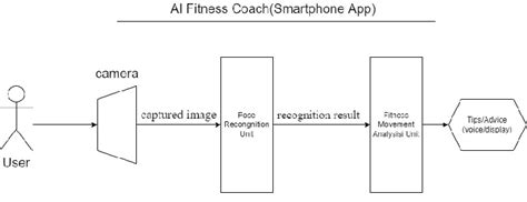 Figure 2 From Ai Fitness Coach At Home Using Image Recognition Semantic Scholar