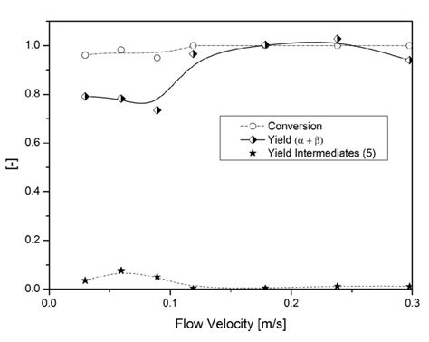 20 Yields And Conversion At The Outlet Of The Multi Injection Reactor