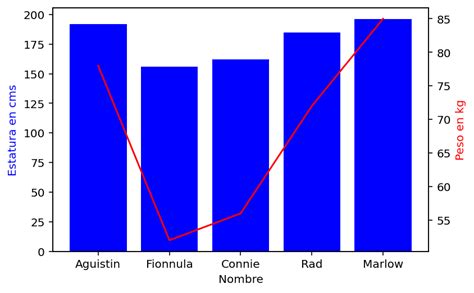 Uso De Múltiples Ejes En Matplotlib Analytics Lane