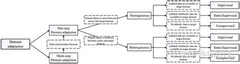 Domain Adaptation的一些记录 知乎