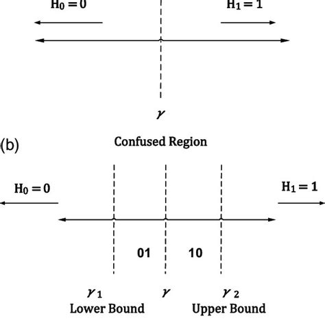 A Single Threshold Detection Scheme And B Double Threshold Download Scientific Diagram