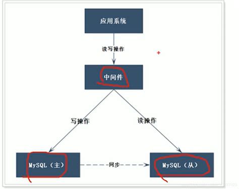 mysql集群搭建 csdn博客