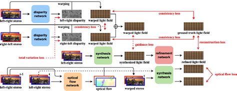 Figure 1 From Disparity Guided Light Field Video Synthesis With