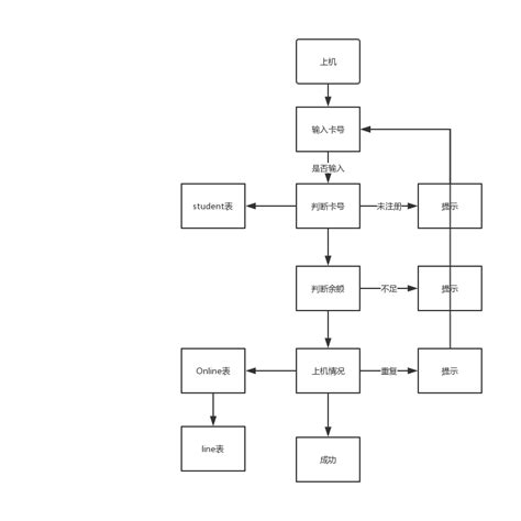 机房收费 上下机流程图机房收费管理系统课程设计流程图 Csdn博客